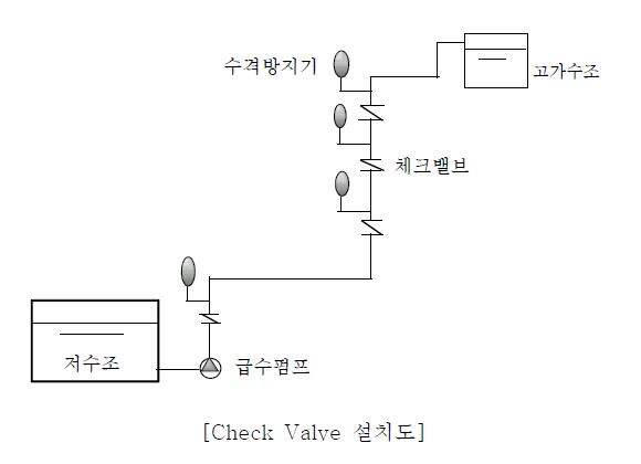 빌딩 주택아파트 워터햄머수격현상의 해결 방법 근래에 아파트 워터햄머 관련 문의가 많아서 ~ 네이버 블로그